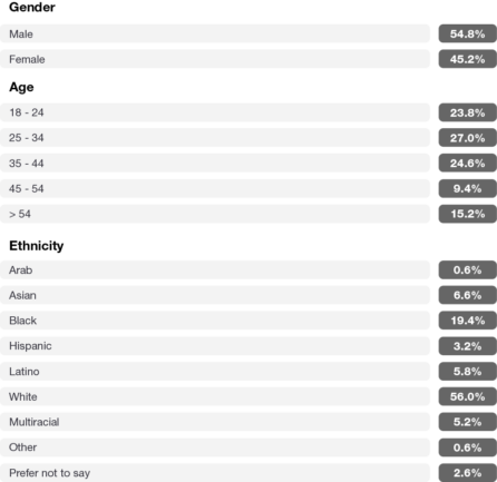 2022 Artist Report | Saatchi Art