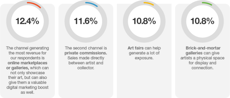 2022 Artist Report | Saatchi Art