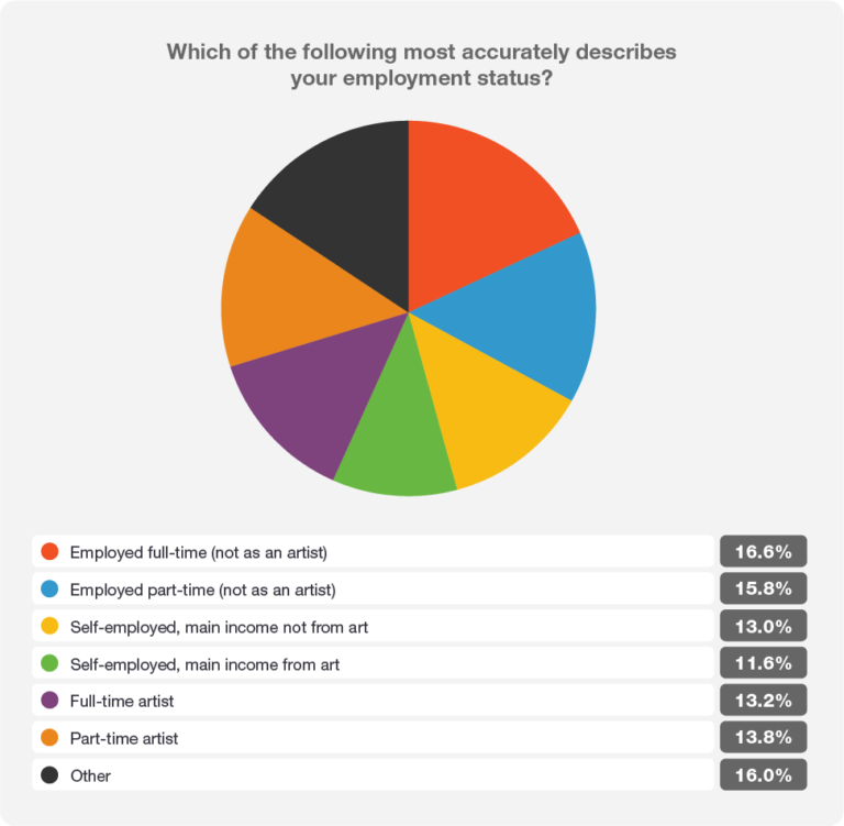 2022 Artist Report | Saatchi Art
