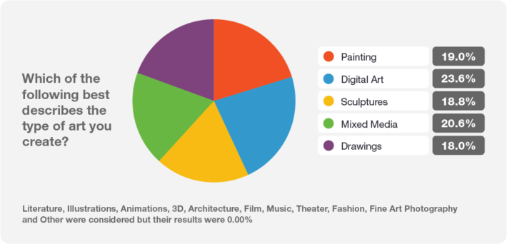 2022 Artist Report | Saatchi Art