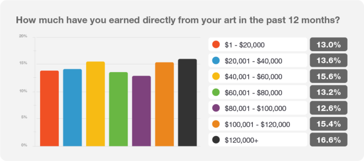2022 Artist Report | Saatchi Art